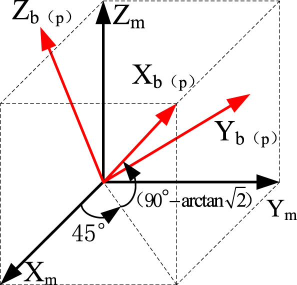 Novel rotation scheme for dual-axis rotational inertial navigation ...