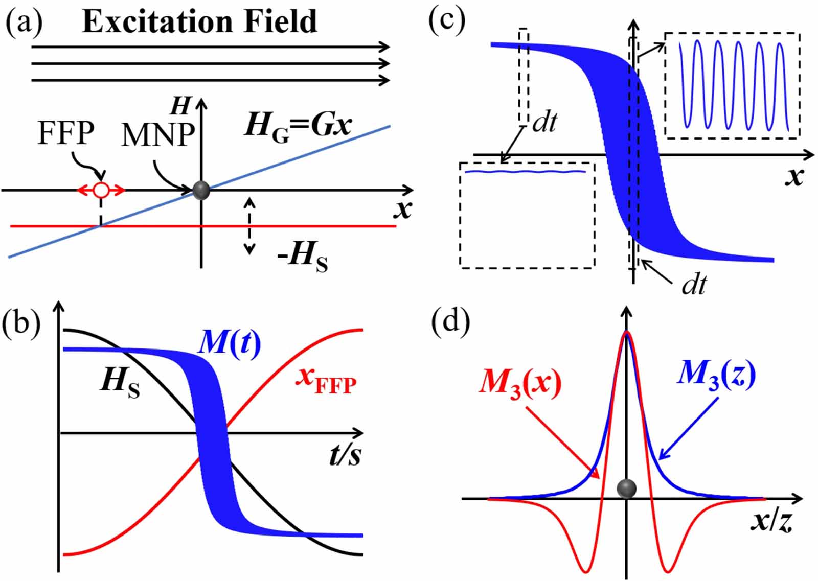Single harmonic-based narrowband magnetic particle imaging - IOPscience