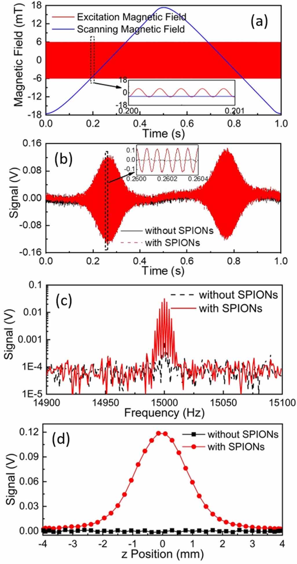 Single harmonic-based narrowband magnetic particle imaging - IOPscience