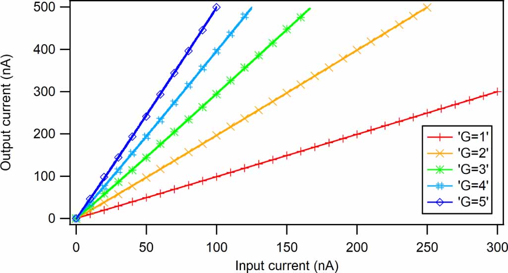 Precise method for accuracy and sensitivity improvement of a current ...