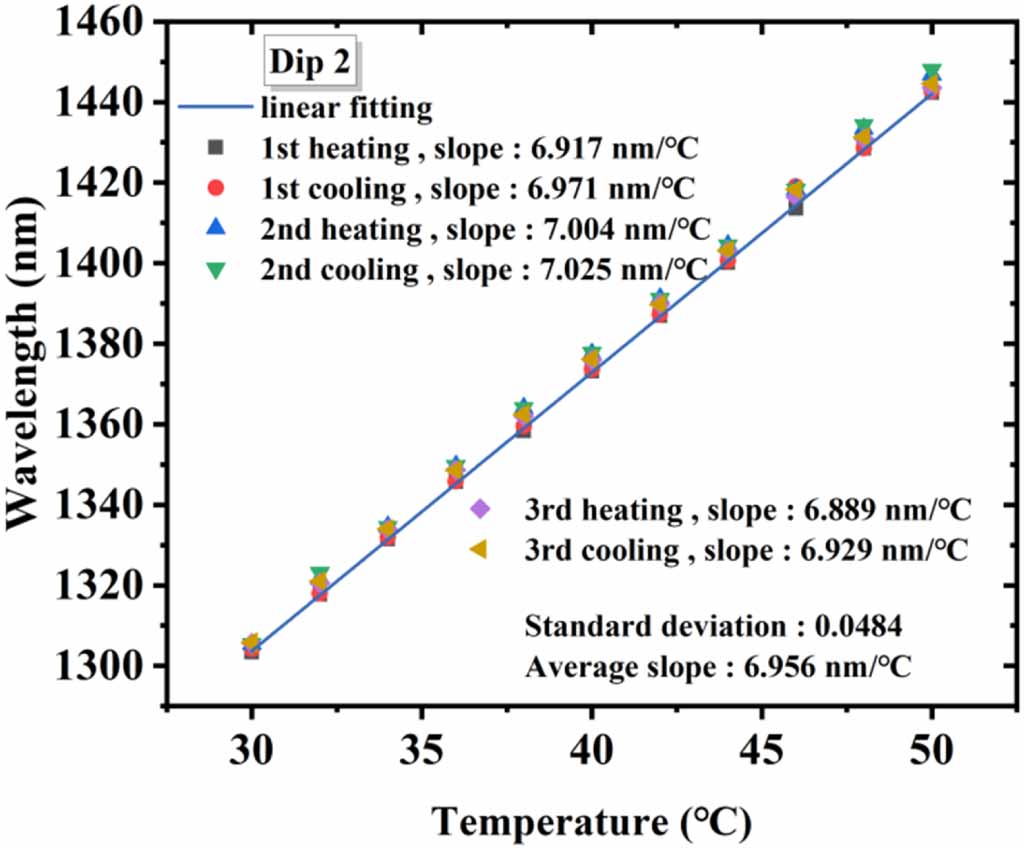 High-sensitivity temperature sensor based on Mach–Zehnder interferometer filled with dimethyl ...