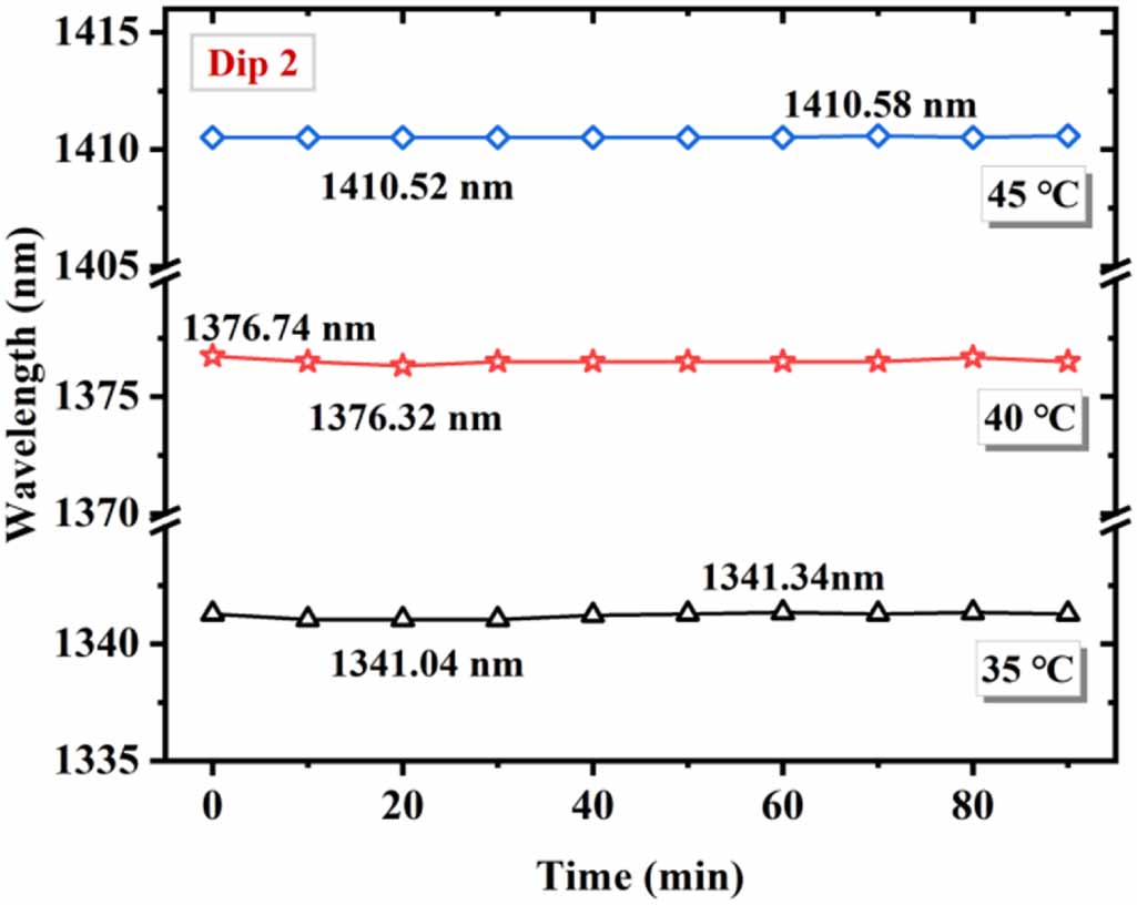 High-sensitivity temperature sensor based on Mach–Zehnder interferometer filled with dimethyl ...
