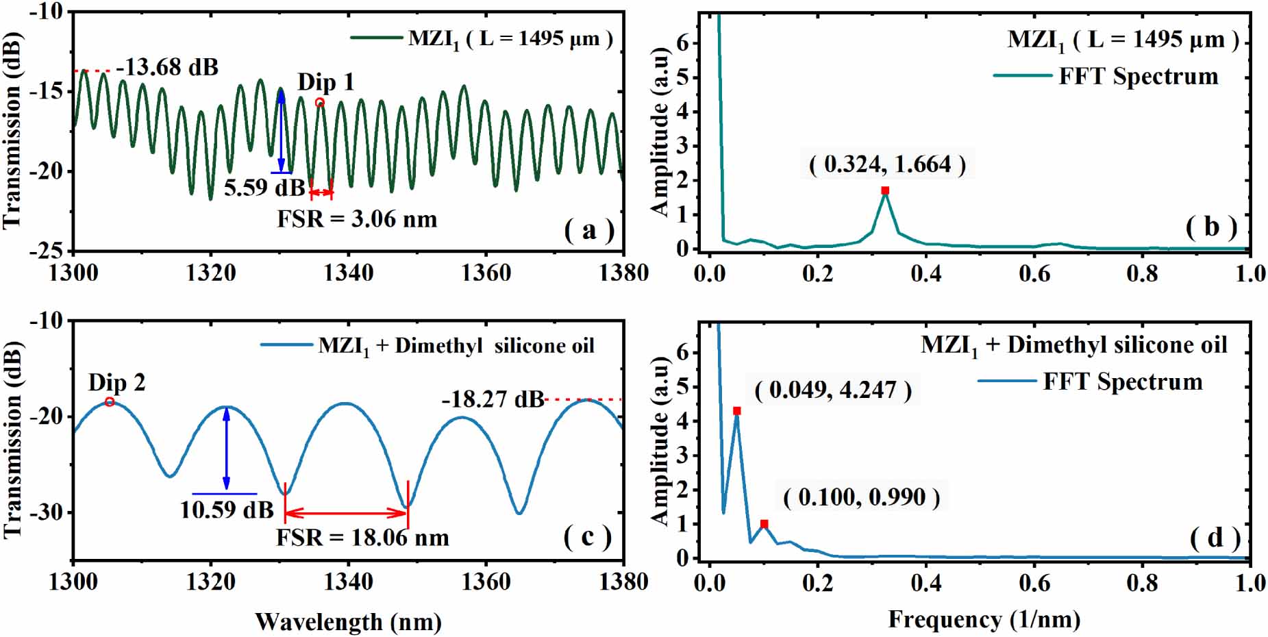 High-sensitivity temperature sensor based on Mach–Zehnder ...