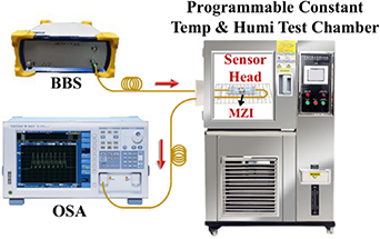 High-sensitivity temperature sensor based on Mach–Zehnder interferometer filled with dimethyl ...