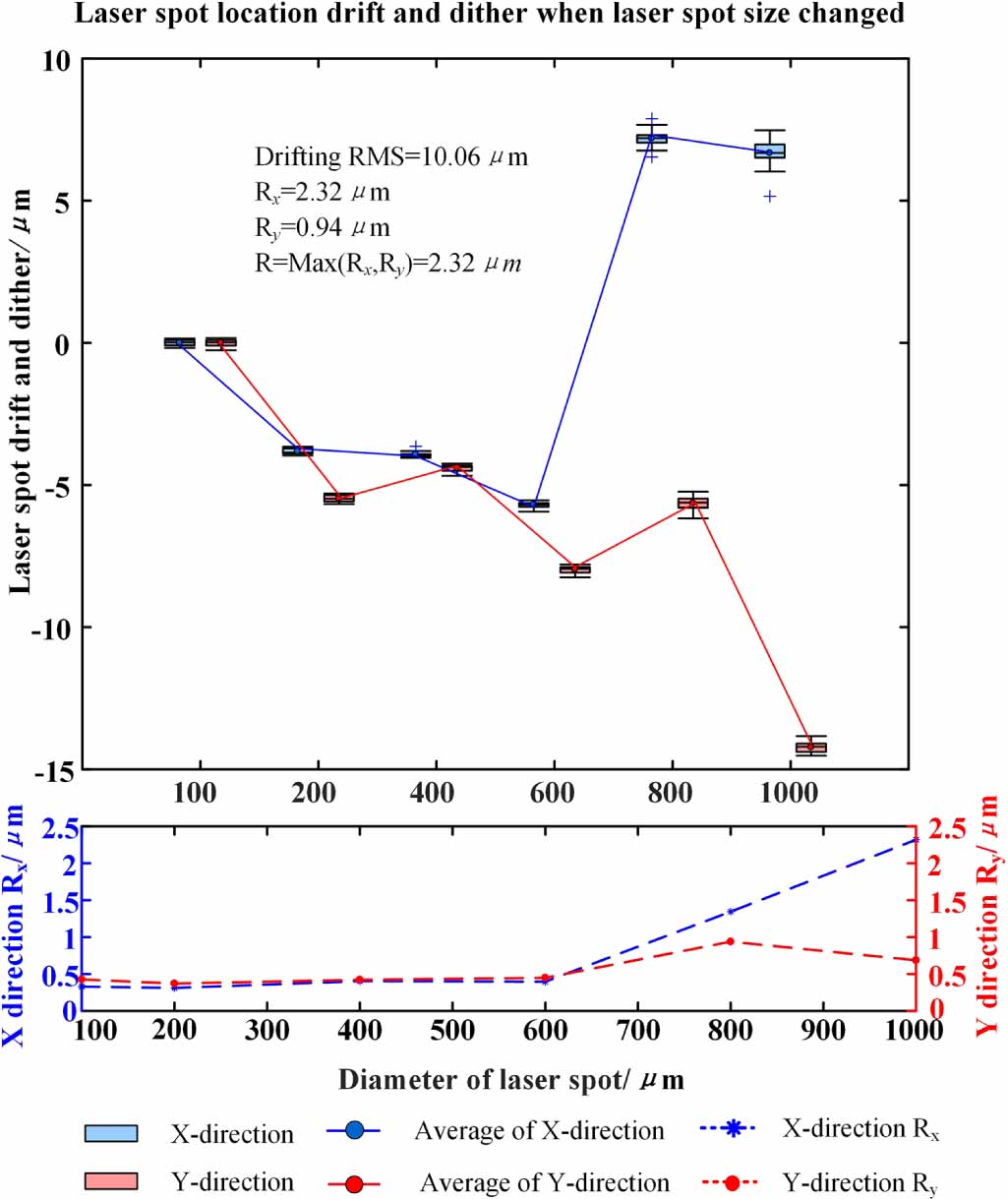 Research on laser spot location accuracy of low-power laser diode ...