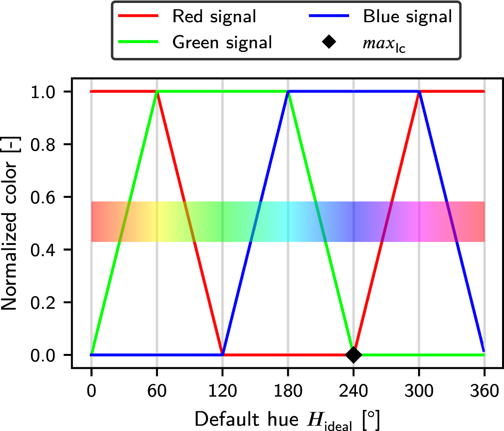 Toward quantitative wall shear stress measurements: a comparative study ...