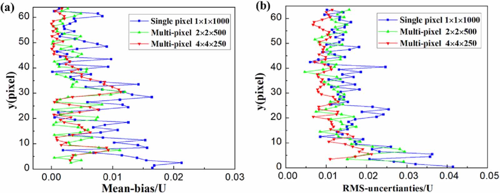 Correlation-based algorithms for accurate PIV measurement near the slip boundary - IOPscience