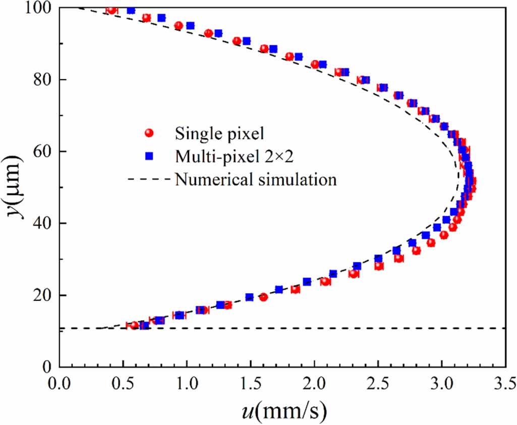 Correlation-based algorithms for accurate PIV measurement near the slip boundary - IOPscience