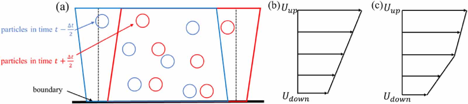 Correlation-based algorithms for accurate PIV measurement near the slip boundary - IOPscience