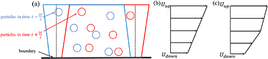 Correlation-based algorithms for accurate PIV measurement near the slip boundary - IOPscience