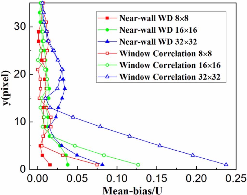 Correlation-based algorithms for accurate PIV measurement near the slip boundary - IOPscience