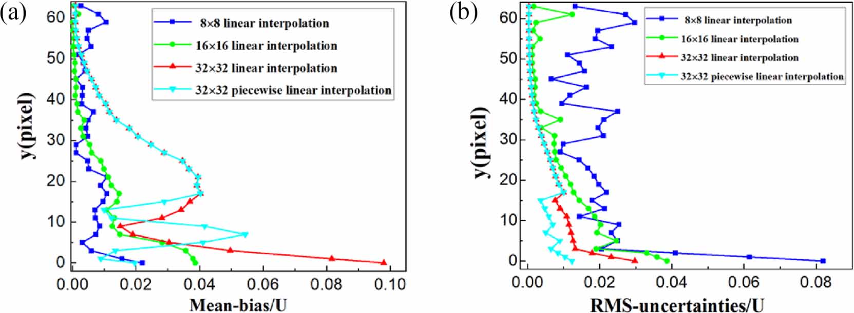 Correlation-based algorithms for accurate PIV measurement near the slip boundary - IOPscience