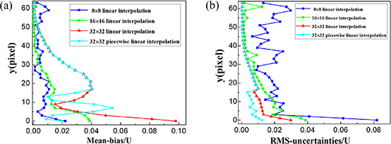 Correlation-based algorithms for accurate PIV measurement near the slip boundary - IOPscience