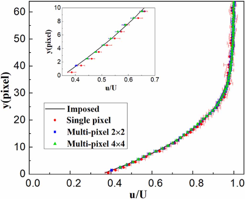 Correlation-based algorithms for accurate PIV measurement near the slip boundary - IOPscience