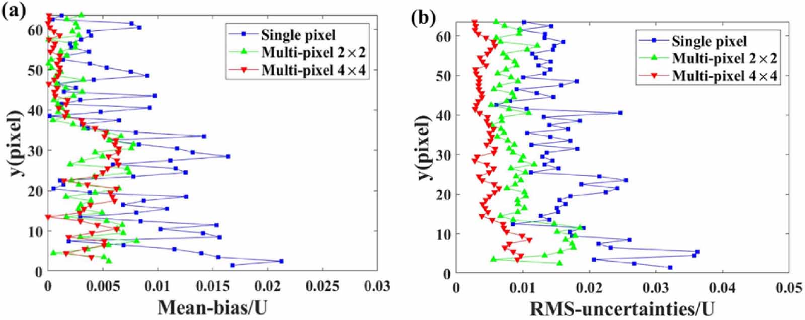 Correlation-based algorithms for accurate PIV measurement near the slip boundary - IOPscience