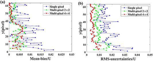 Correlation-based algorithms for accurate PIV measurement near the slip boundary - IOPscience
