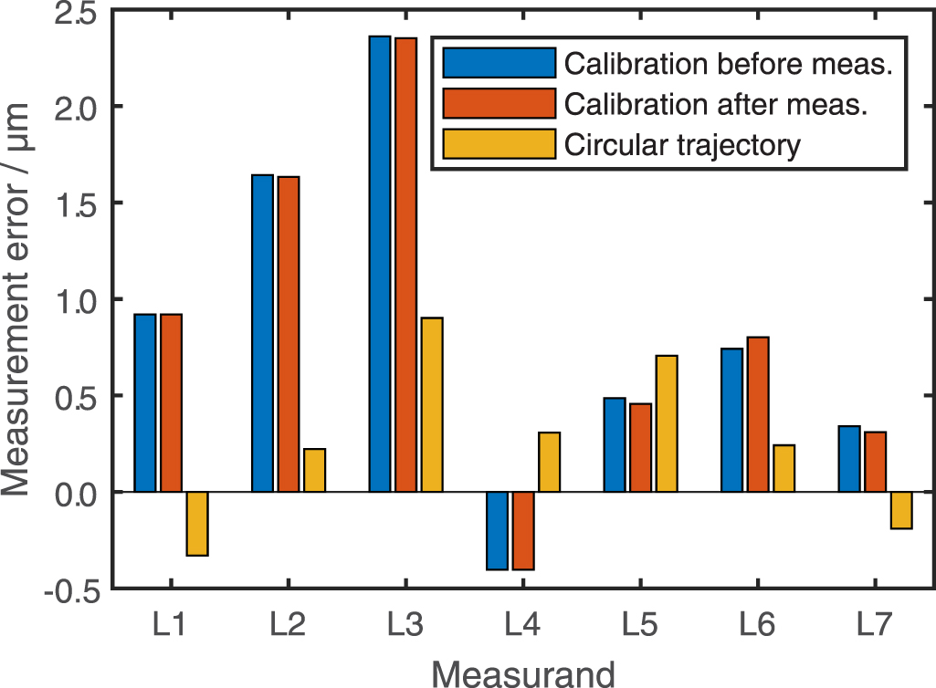 Calibration of 3D scan trajectories for an industrial computed ...