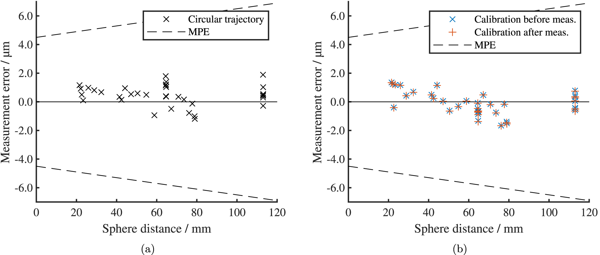 Calibration of 3D scan trajectories for an industrial computed ...