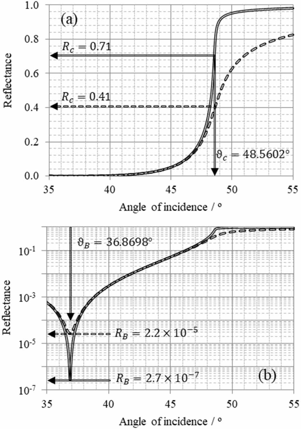 Determining the complex refractive index from two discrete angles in ...
