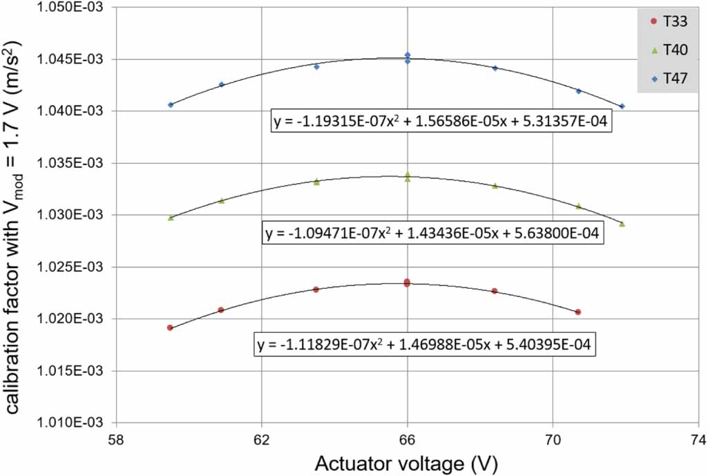 Calibration of high accuracy accelerometers for ESA missions BepiColombo and JUICE at INRIM ...