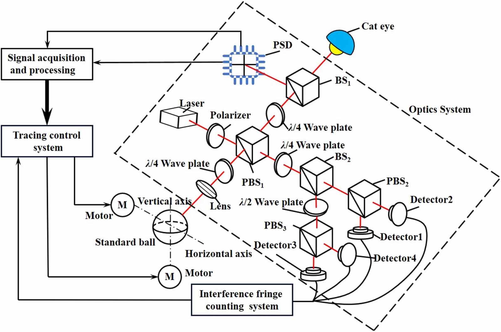 A speed loop control method of a laser tracing measurement control ...