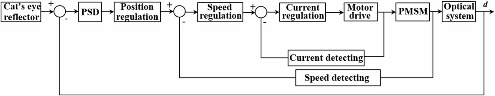 A speed loop control method of a laser tracing measurement control ...