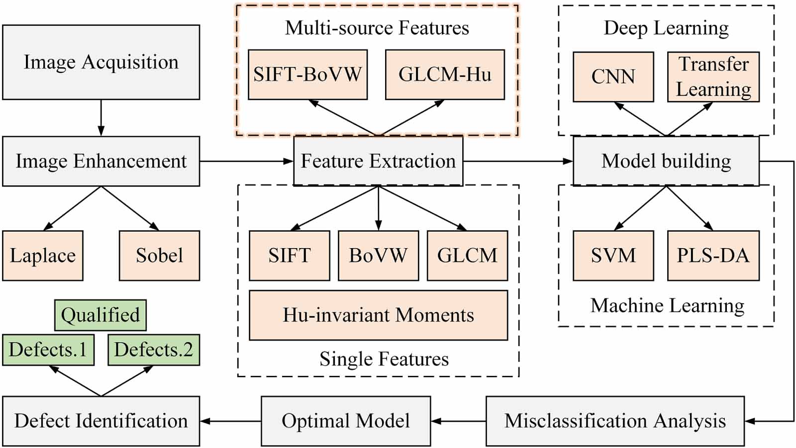 Research on defect detection method of bearing dust cover based on ...