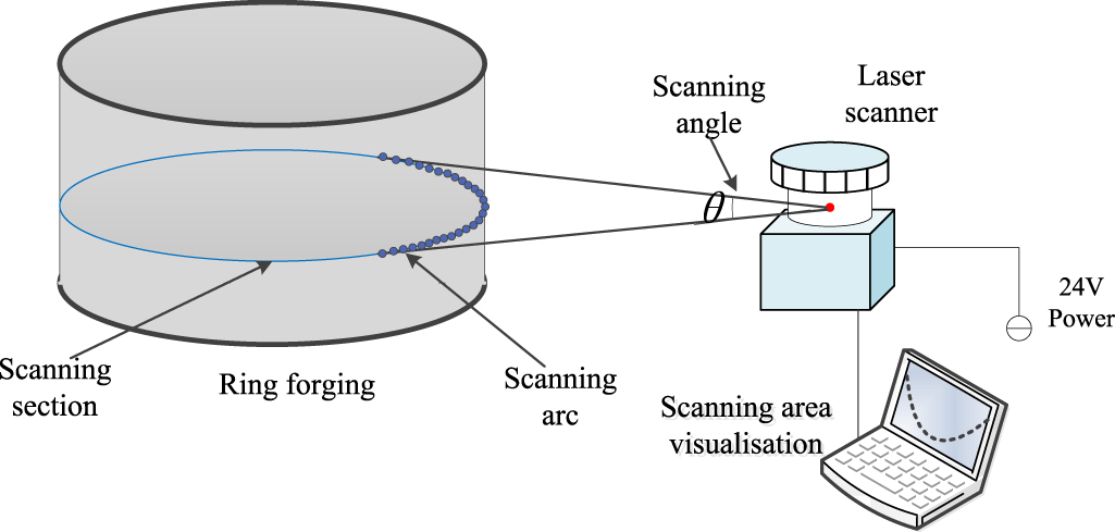 Dimension measurement method of ring forgings based on laser scanning and multiple regression ...