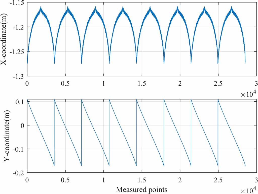 Dimension measurement method of ring forgings based on laser scanning ...
