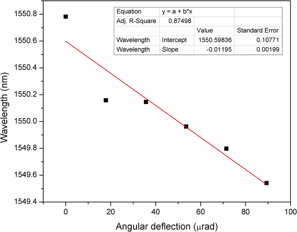 A micrometric deflection fiber laser sensor controlled by polarized ...
