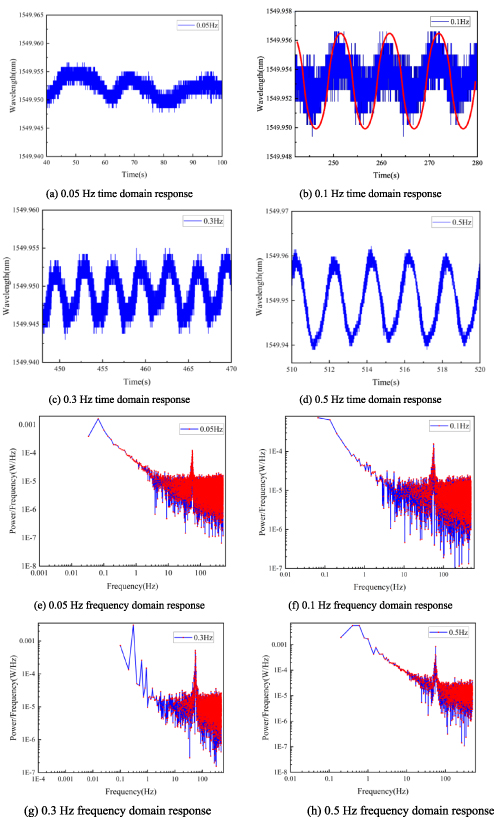 Low-frequency FBG vibration sensors for micro-seismic monitoring ...