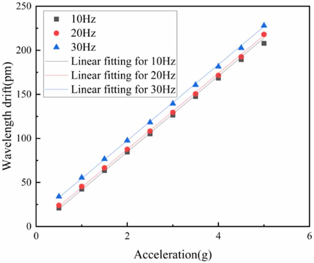Low-frequency FBG vibration sensors for micro-seismic monitoring ...
