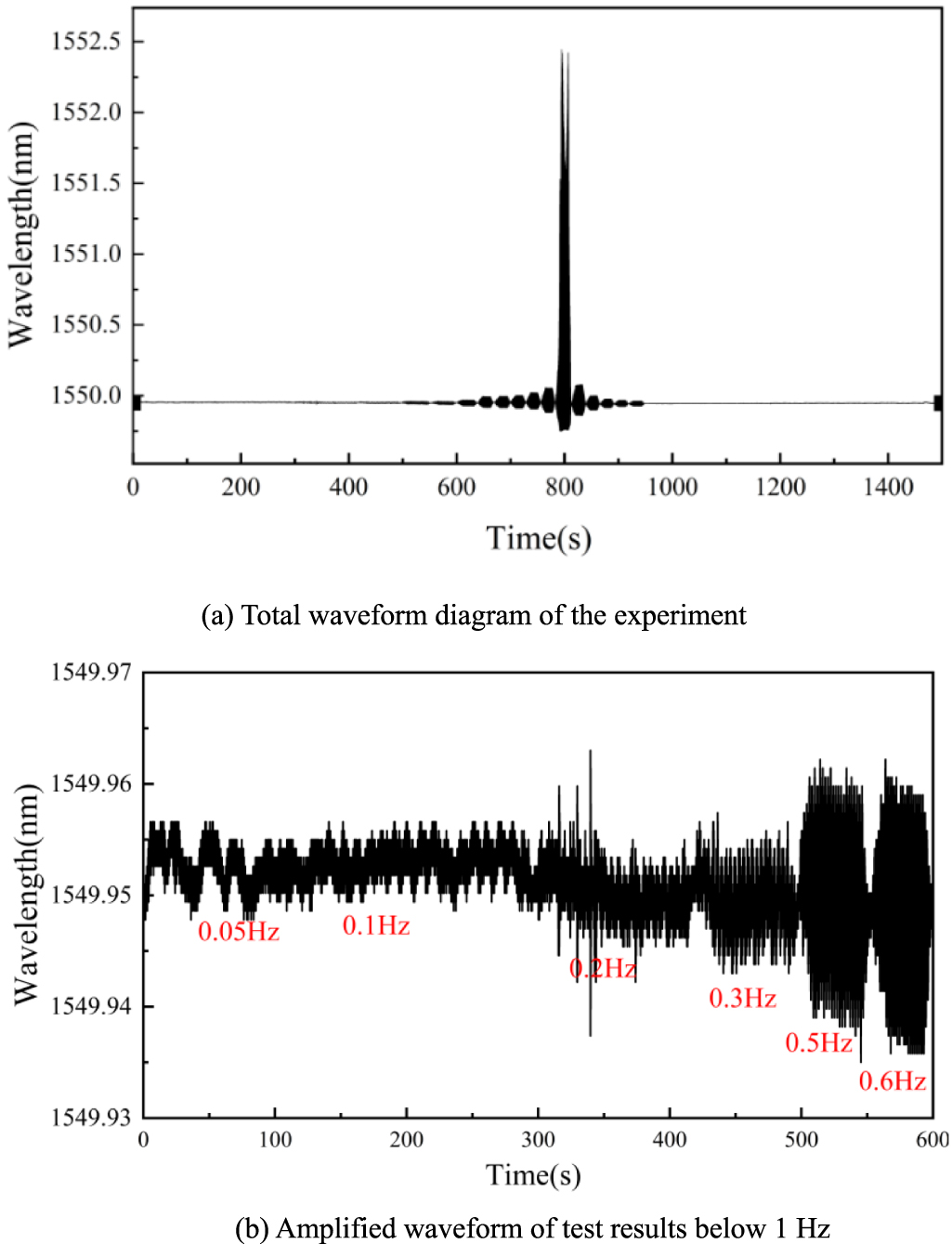 Low-frequency FBG vibration sensors for micro-seismic monitoring ...