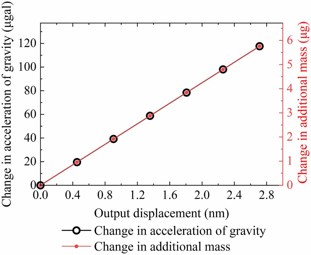 A novel ultra-simplified flexure-based spring-mass device for relative ...