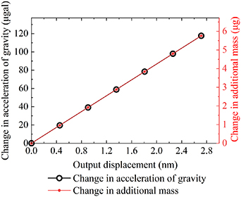 A novel ultra-simplified flexure-based spring-mass device for relative ...