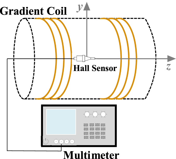 Design and construction of new small gradient coils for mouse MRI ...