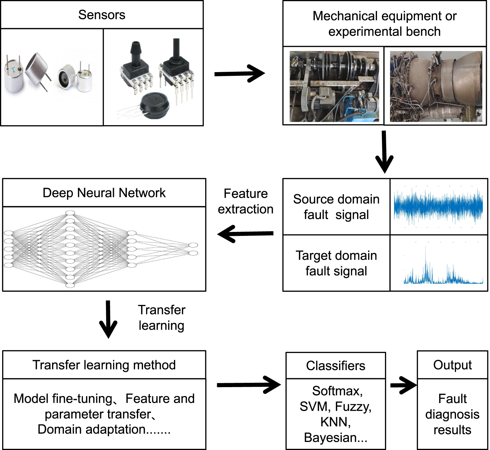 Mechanical fault diagnosis based on deep transfer learning: a review - IOPscience