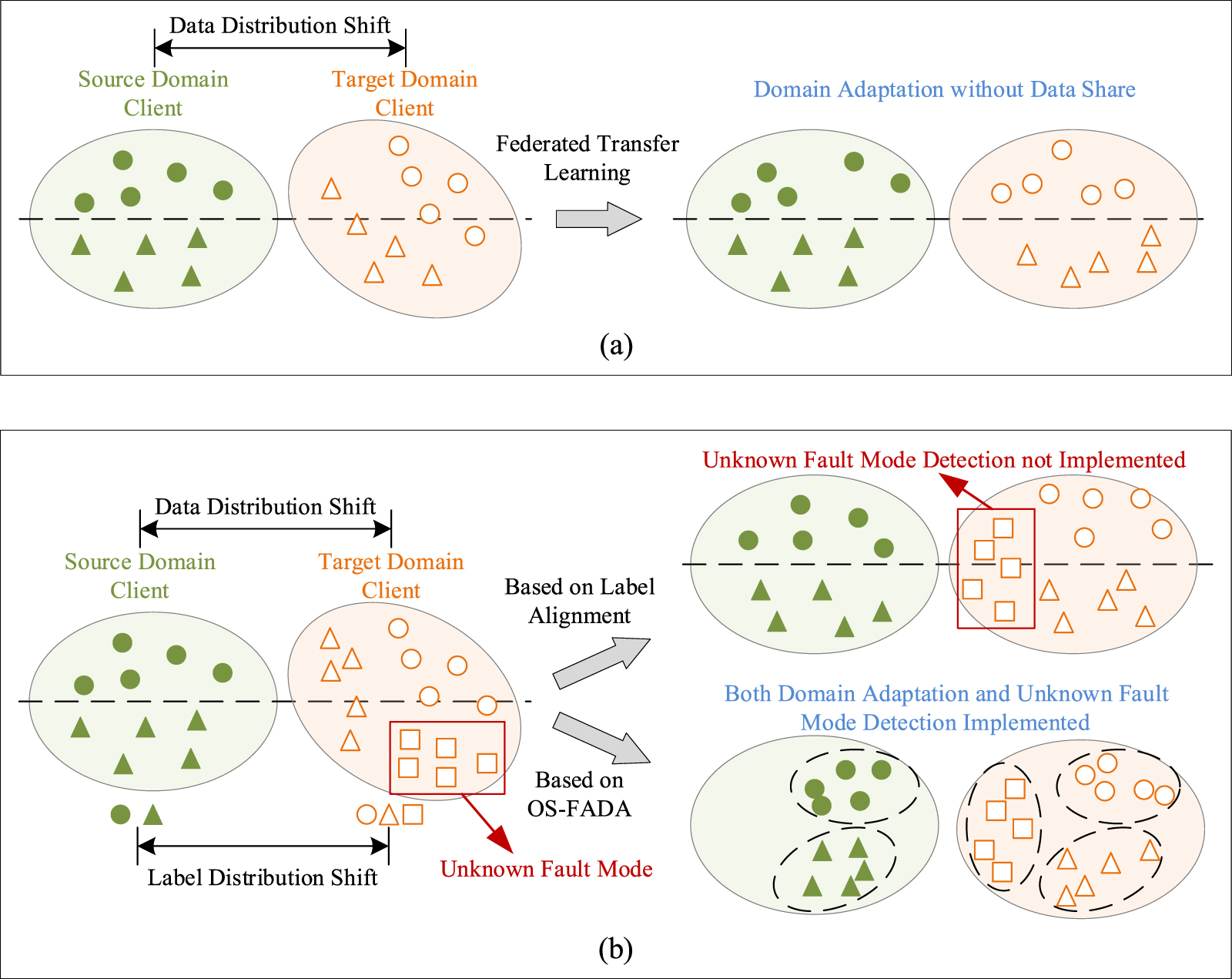 Open-set federated adversarial domain adaptation based cross-domain ...