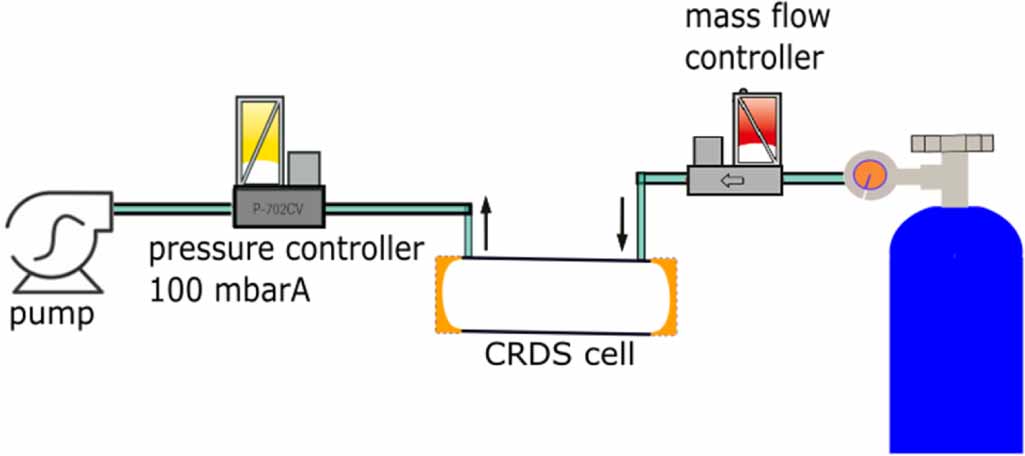 A new look at the sorption kinetics in reference gas standards - IOPscience