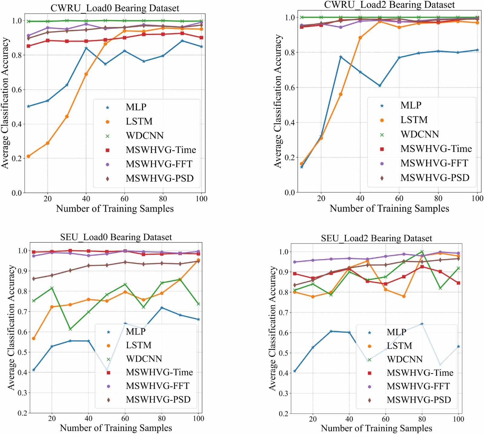 Rolling bearing fault diagnosis based on multi-scale weighted ...