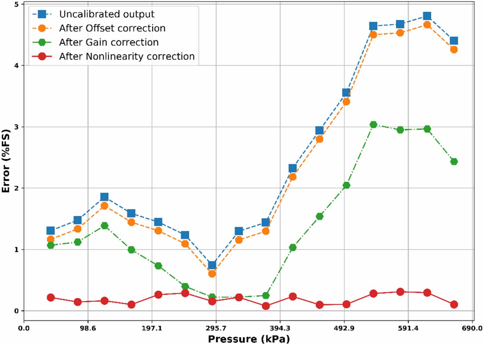 Development of IOT-based low-cost MEMS pressure sensor for groundwater ...