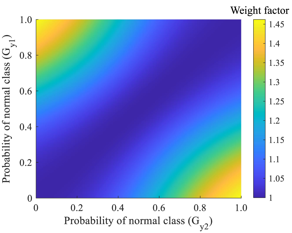 A dual-view network for fault diagnosis in rotating machinery using unbalanced data - IOPscience