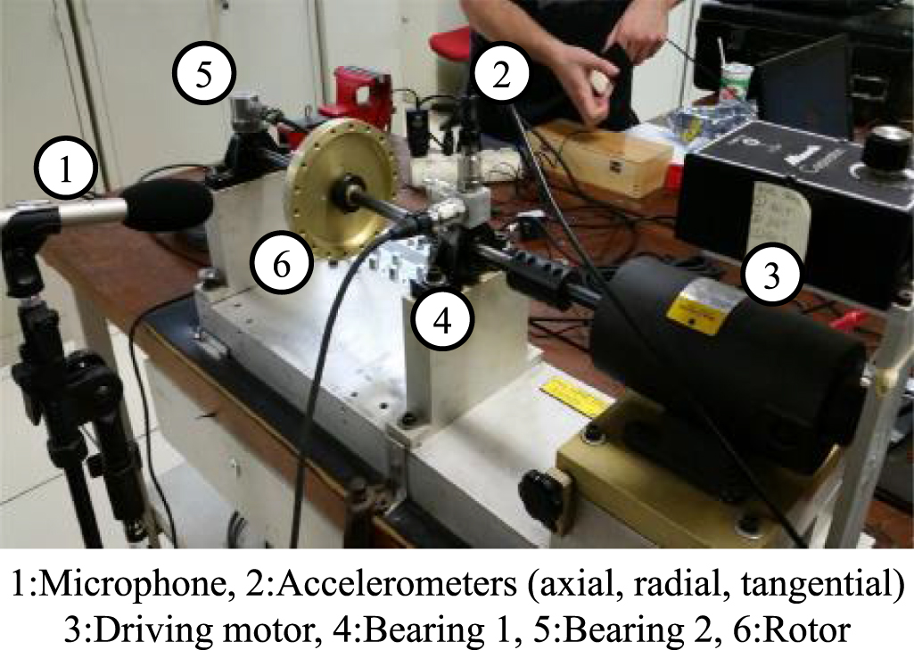 A dual-view network for fault diagnosis in rotating machinery using unbalanced data - IOPscience