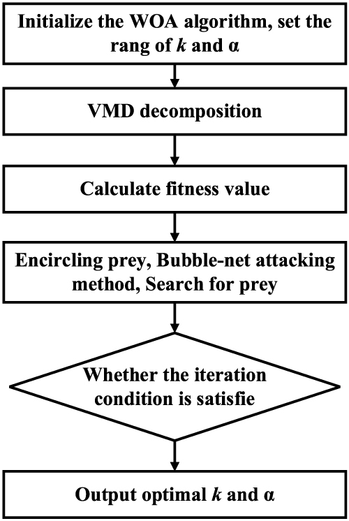 Improvement of VMD for anomalous collision disturbance based on ...