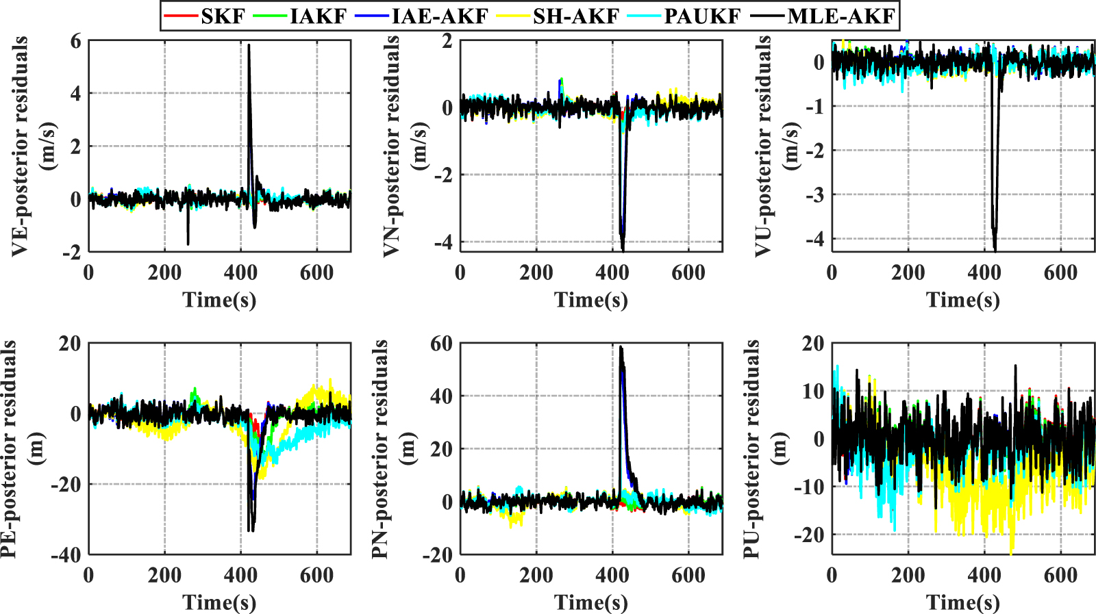 An adaptive Kalman filtering algorithm based on maximum likelihood ...