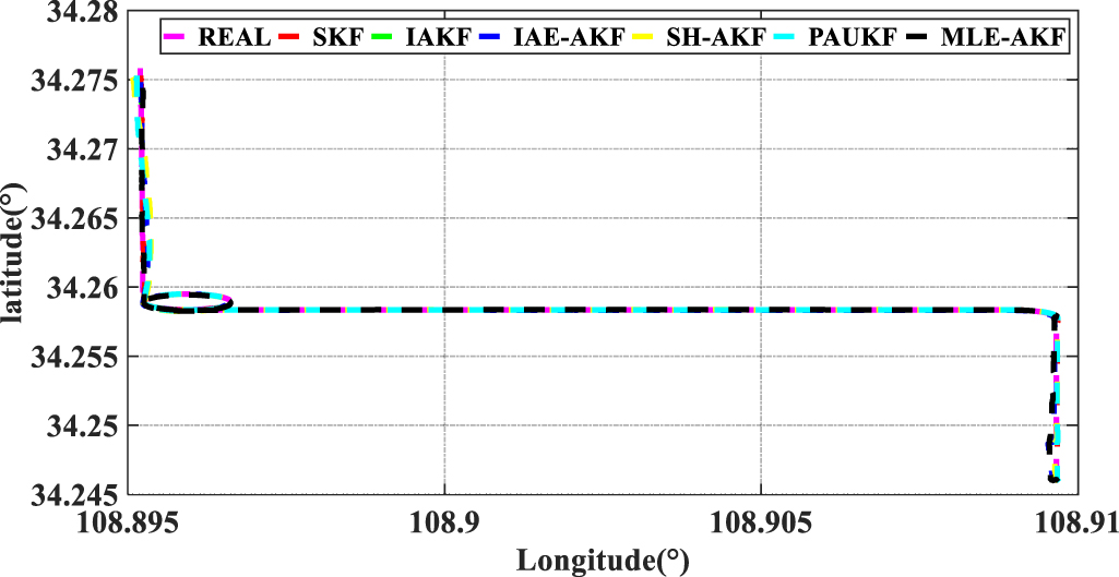 An Adaptive Kalman Filtering Algorithm Based On Maximum Likelihood