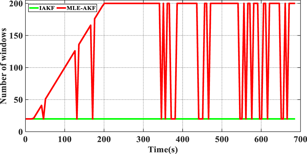 An Adaptive Kalman Filtering Algorithm Based On Maximum Likelihood Estimation Iopscience 3286