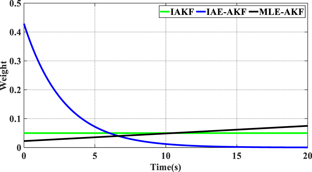 An Adaptive Kalman Filtering Algorithm Based On Maximum Likelihood Estimation Iopscience 1526