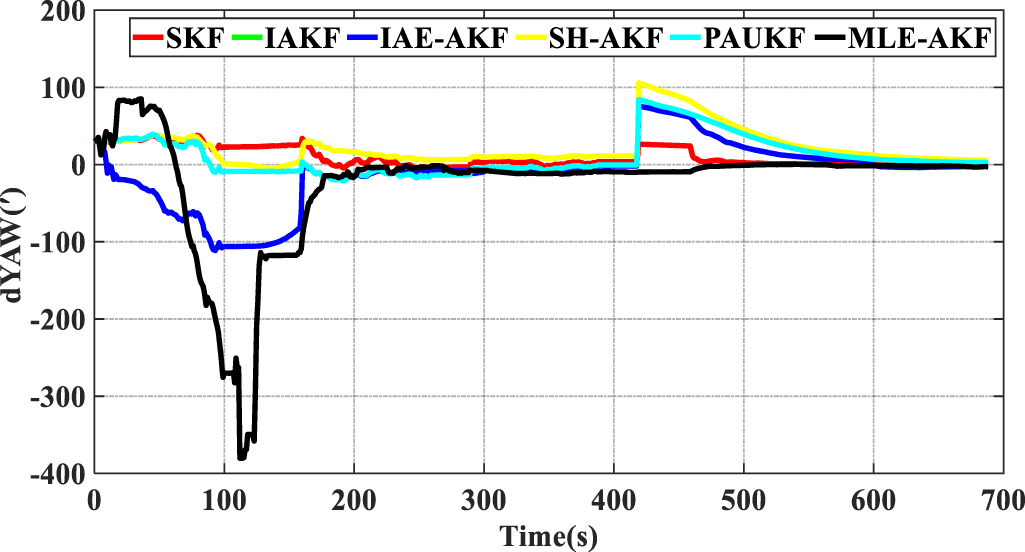 An Adaptive Kalman Filtering Algorithm Based On Maximum Likelihood