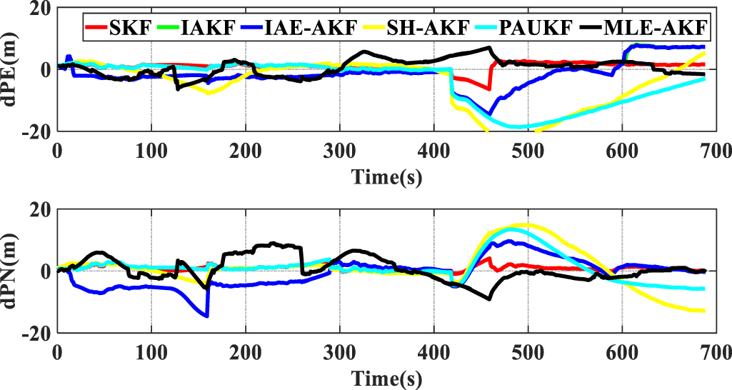 An adaptive Kalman filtering algorithm based on maximum likelihood ...